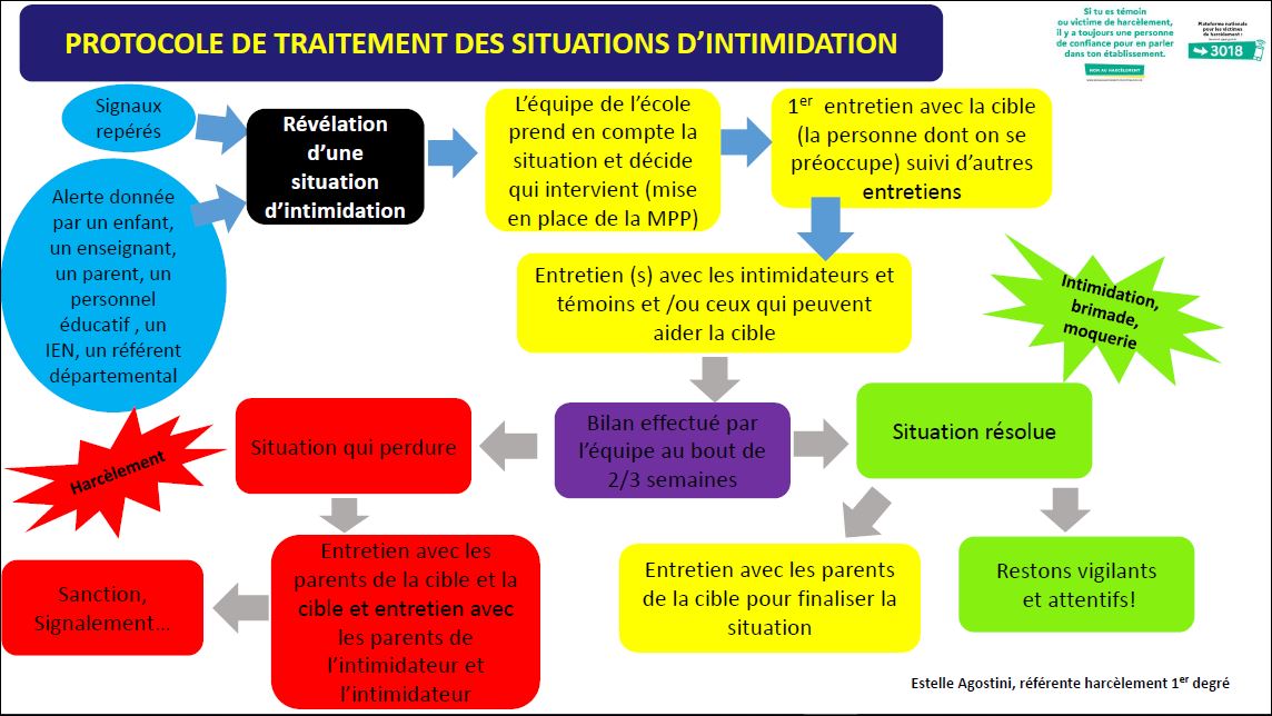 Méthode de la préoccupation partagée (MPP) | Portail pédagogique du Gers